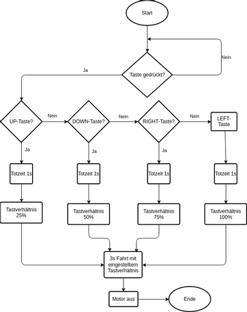 T3_Flussdiagramm | Visual Paradigm User-Contributed Diagrams / Designs